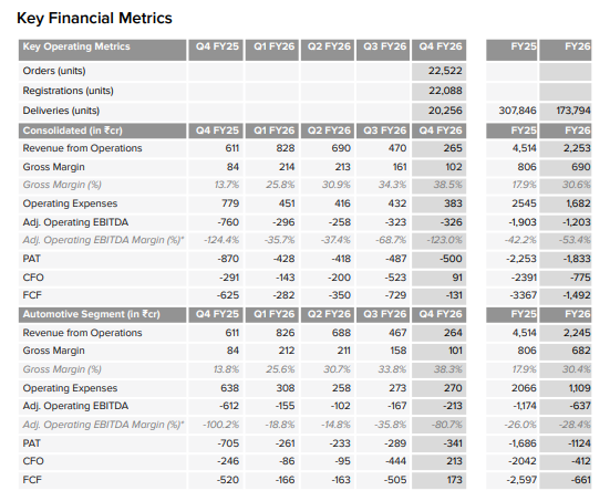 Ola Electric Eyes QIP Funding As Revenue Drops Over 56% in Q4 FY26